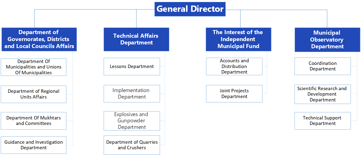 Administrative Structure - DGLAC